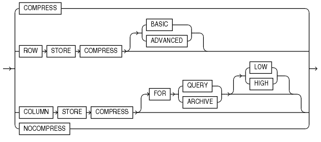Oracle Compression Syntax: Read the Freakin’ Manual? – All Kinds of ...